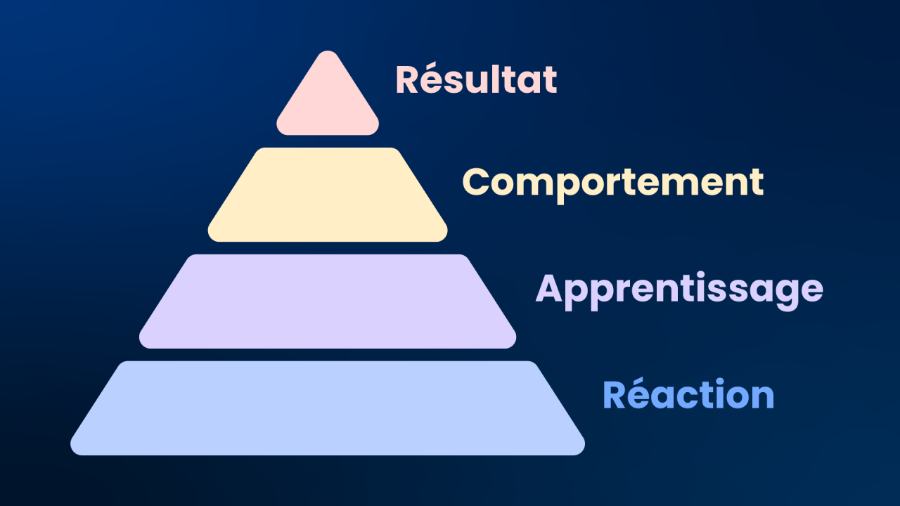 Modèle Kirkpatrick : formation en entreprise - Blog Klara